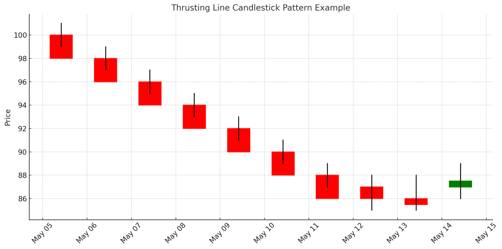 Thrusting Line Candlestick Pattern: Quick Guide for beginner
