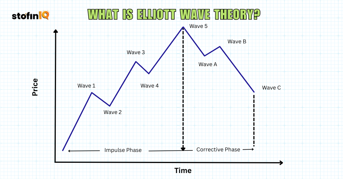 Ultimate Beginner’s Guide to Elliott Wave Theory | Predict Market ...