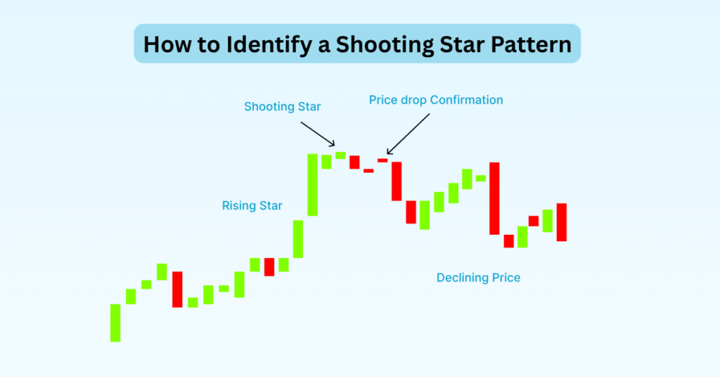 What is a Shooting Star Candlestick pattern and how it work?