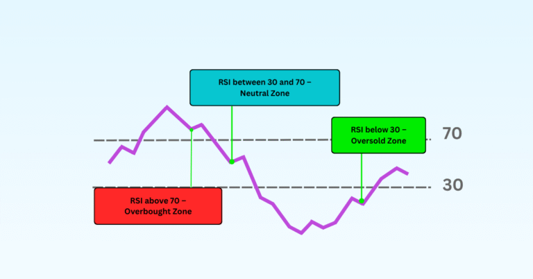 RSI Indicator Formula Explained: Beginner’s Guide to Trading