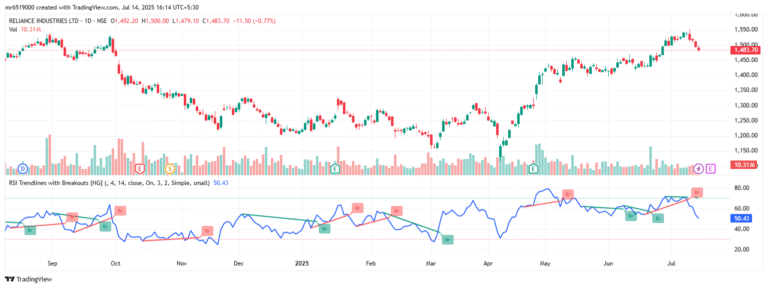 RSI Indicator Formula Explained: Beginner’s Guide to Trading